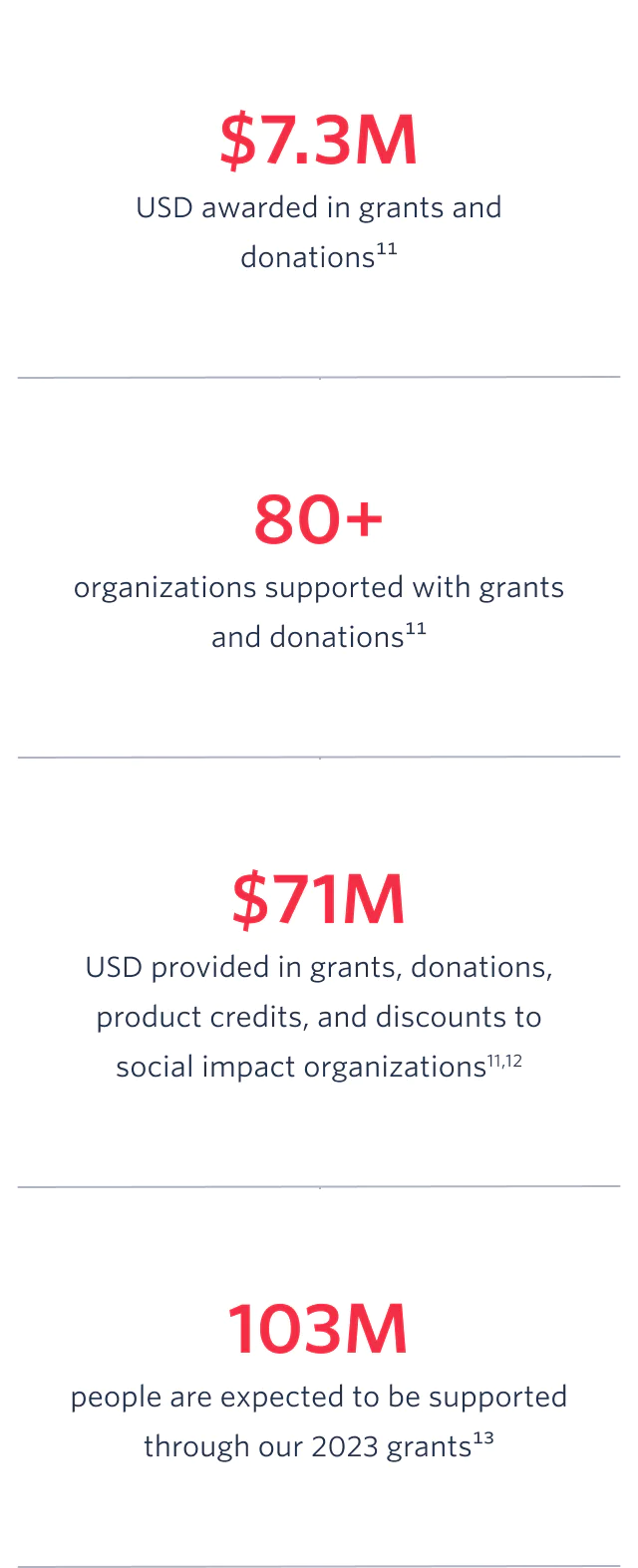 Investing For Positive Social Impact Twilio